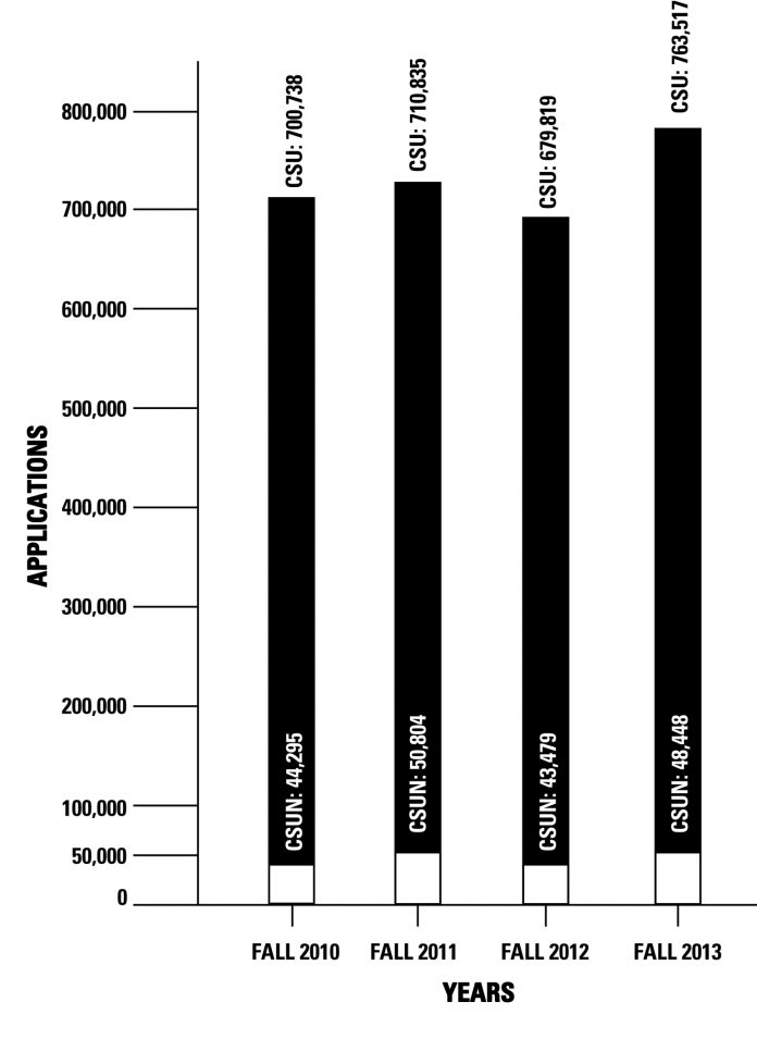 CSU campuses receive record number of applications for the fourth ...