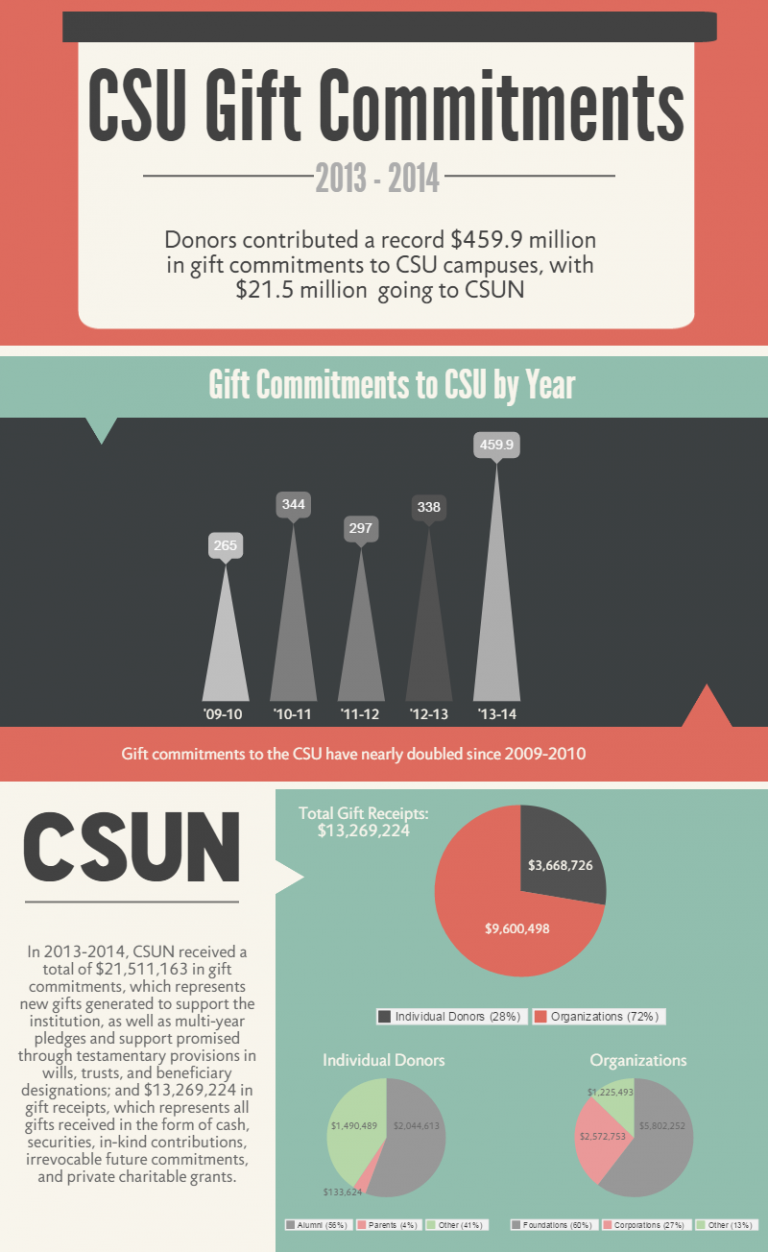 CSUN receives $21.5 million in charitable donations: CSU Chancellor’s ...