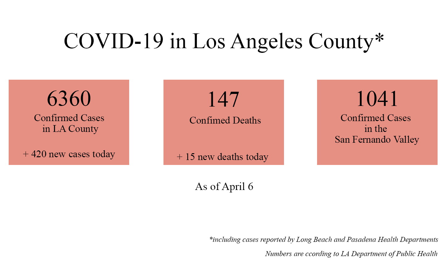 COVID-19 by the numbers in Los Angeles – Daily Sundial