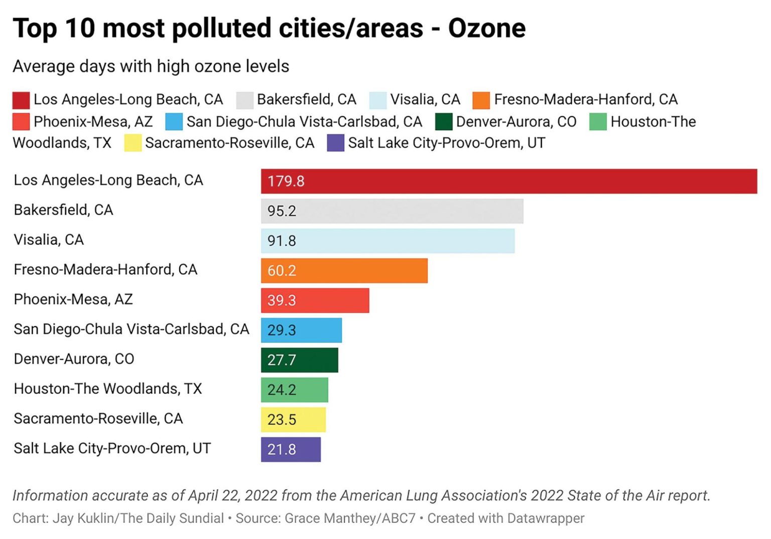 Pollution rankings: How does Los Angeles compare to other cities in ...
