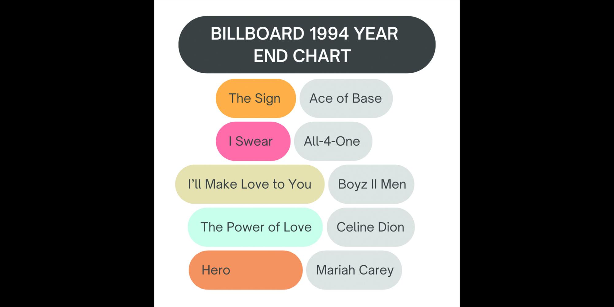 Cantando: Top Songs from 1994 – Daily Sundial