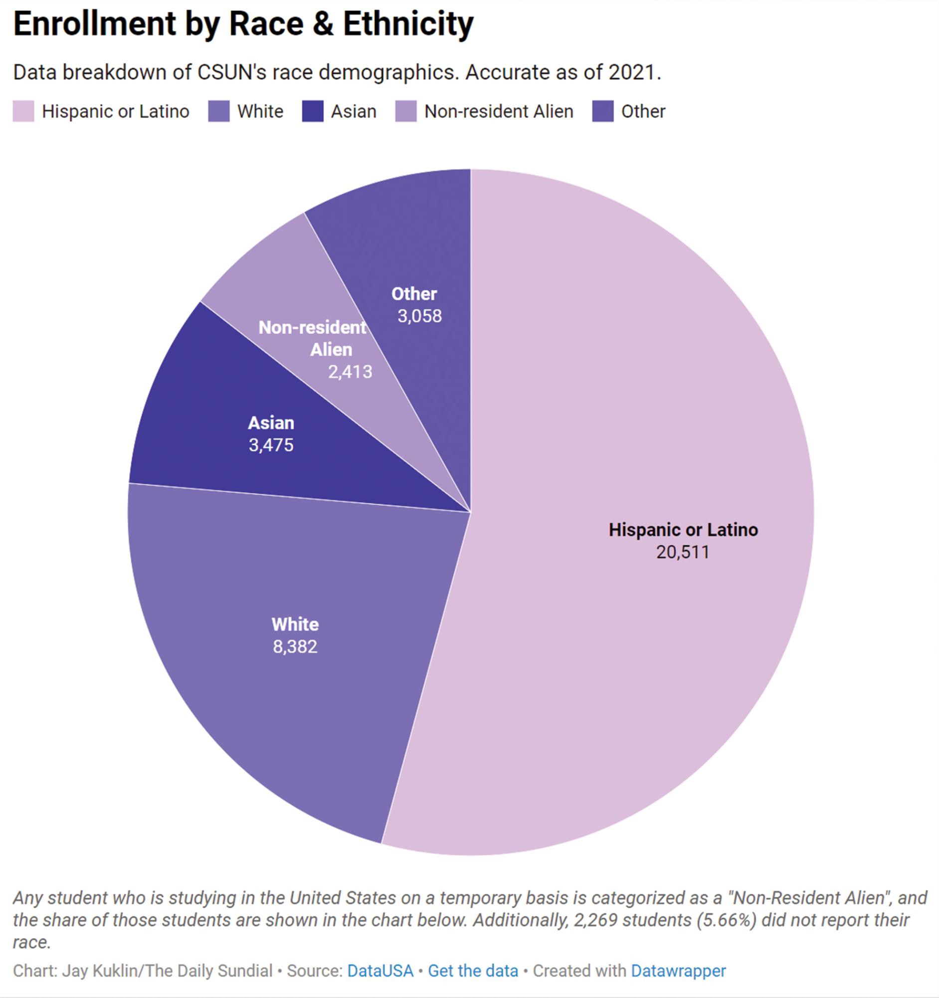 Demographic Rankings: What makes CSUN stand out in diversity? – Daily ...